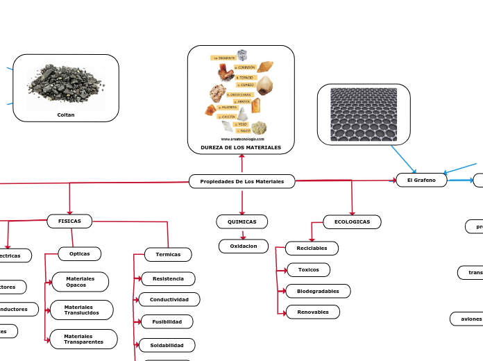 Propiedades De Los Materiales - Mind Map